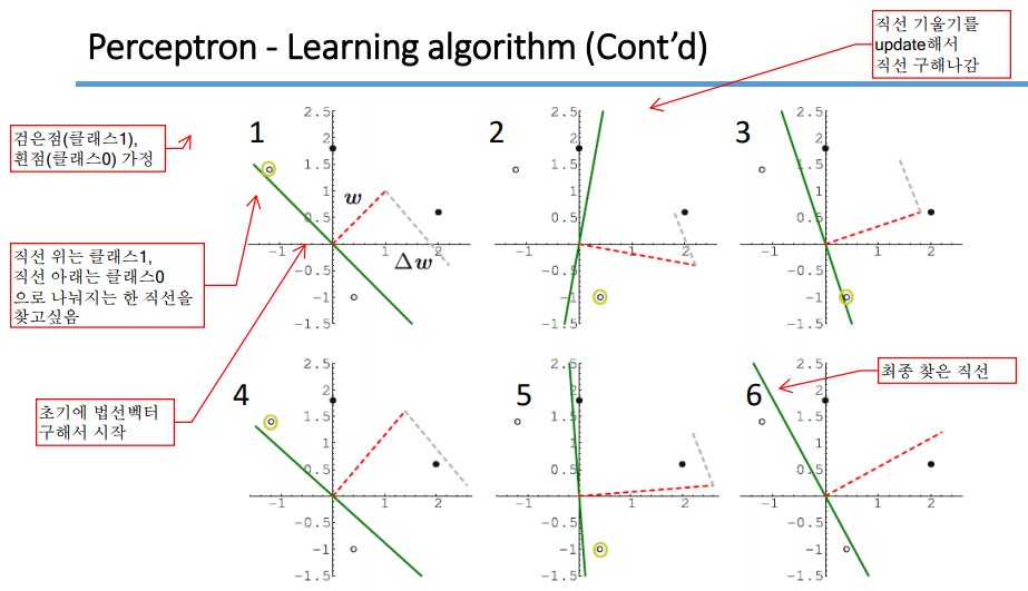 [4차] Perceptron (feat.Bayes Rule) | BH_Note